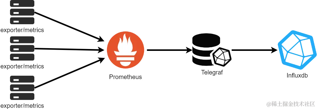 Prometheus使用Influxdb（2.X版本）作为远端存储配置流程一、背景说明 在Influxdb2.X版本以前 - 掘金