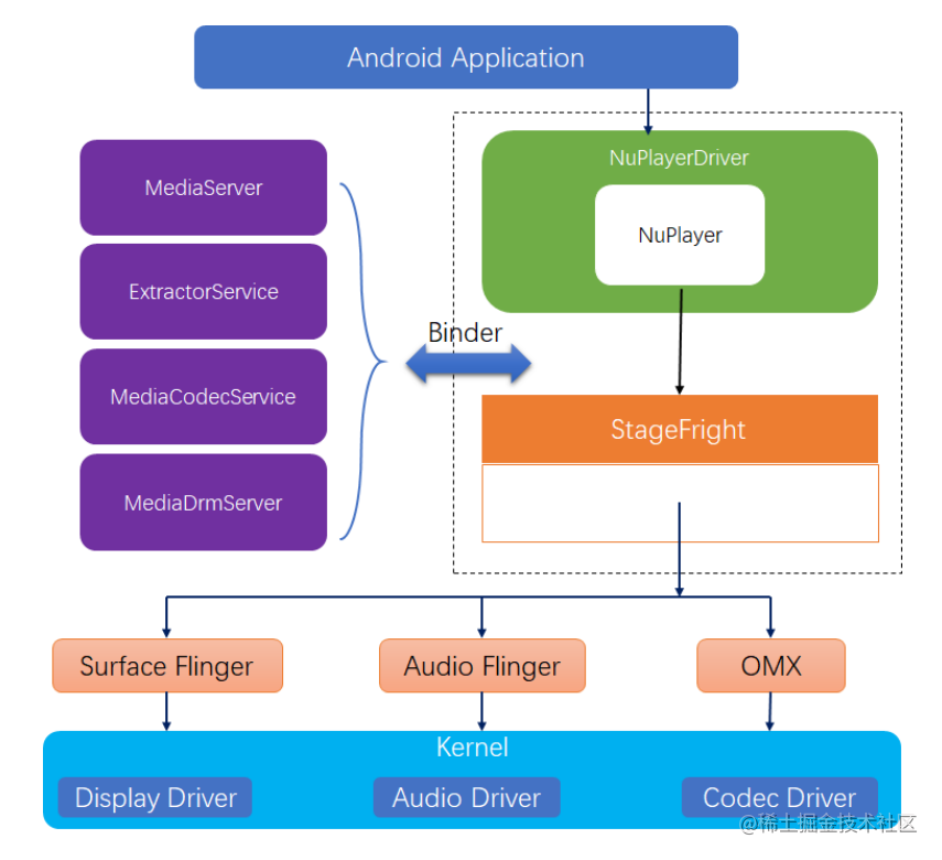 MediaPlayer的核心-NuPlayer - 掘金