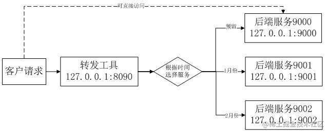 Golang Practice Record Using Gin Framework To Implement Forwarding Function Using Nginx