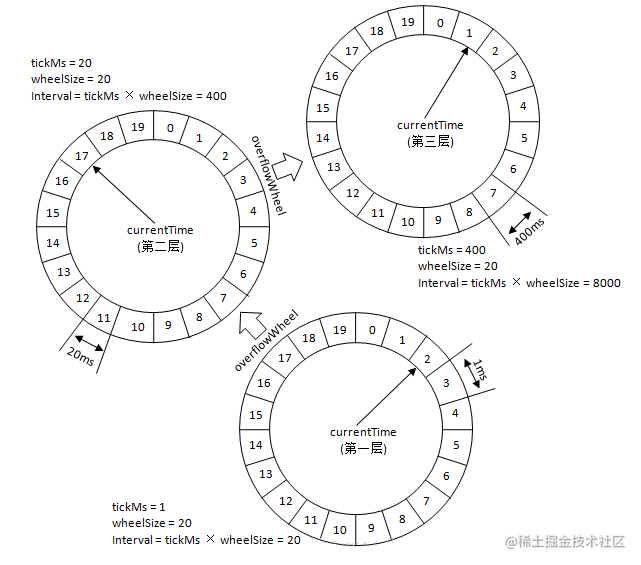 时间轮（TimingWheel）高性能定时任务原理解密 - 掘金