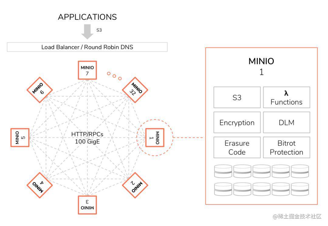 对象存储MINIO概述与搭建之道 - 掘金