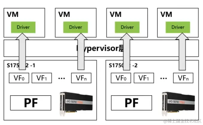 GPU虚拟化&技术解析（vGPU，MxGPU）GPU虚拟化就是将一个物理GPU切分为多个虚拟CPU以供不同虚拟机使用（G - 掘金