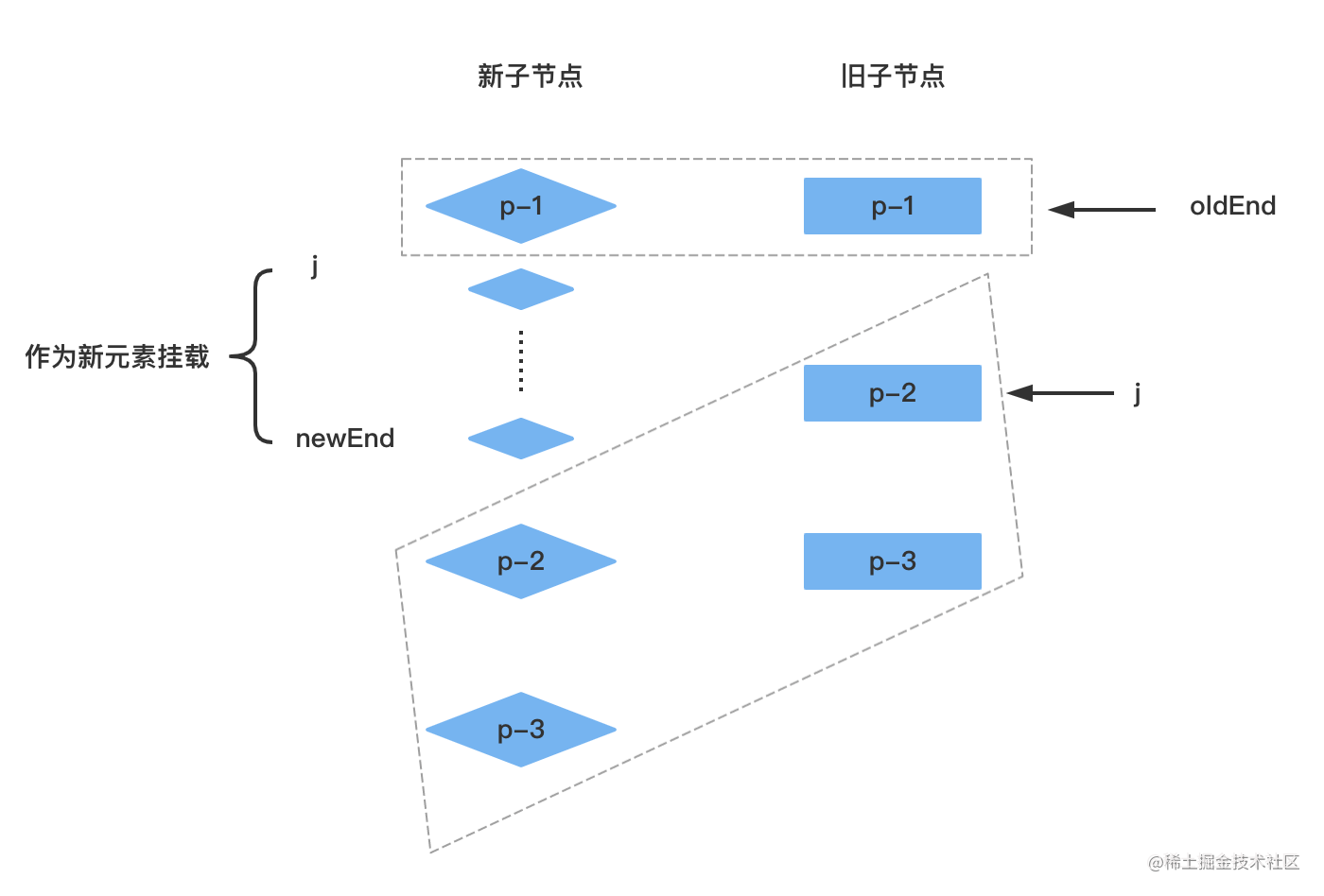 详解三种 Diff 算法（源码+图） - 掘金