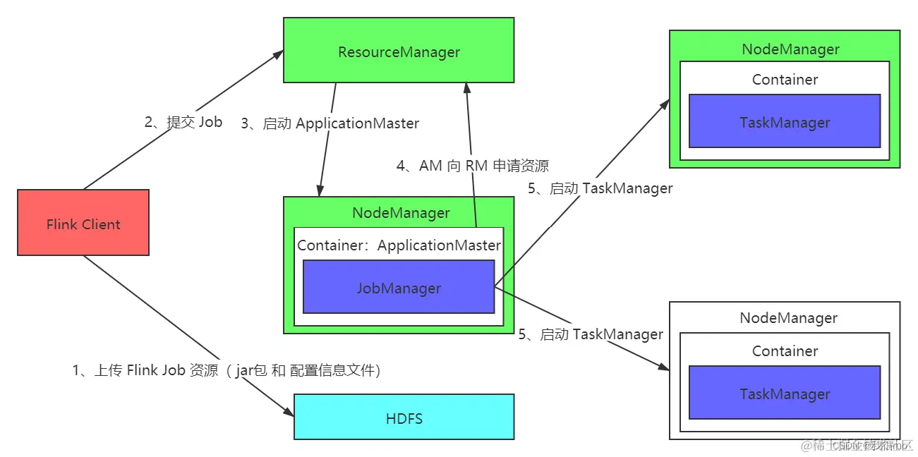 深入理解 Flink（六）Flink Job 提交和 Flink Graph 详解本章节重点介绍了 Flink Job - 掘金
