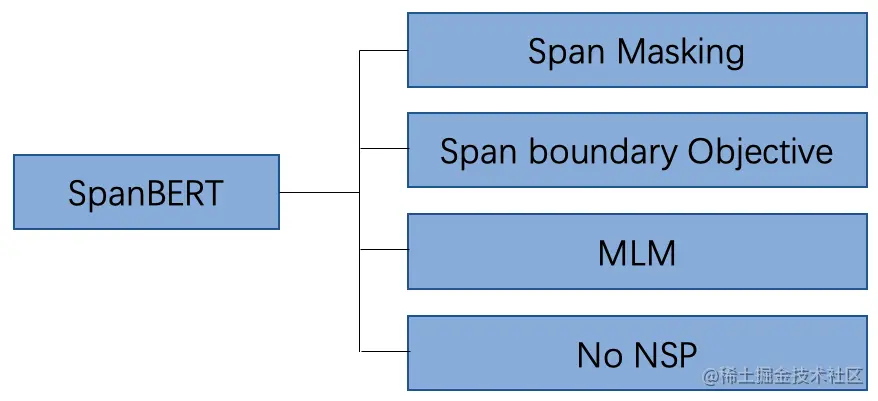 深度学习进阶篇-预训练模型[4]：RoBERTa、SpanBERT、KBERT、ALBERT、ELECTRA算法原理模型结构应用场景区别等详解 - 掘金