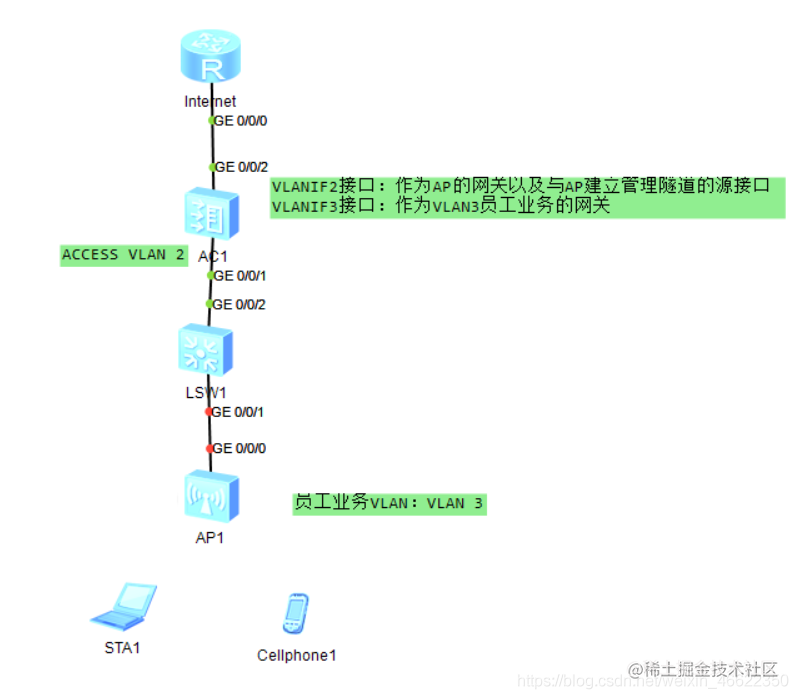 华为二层AC+AP组网配置实例！ - 掘金