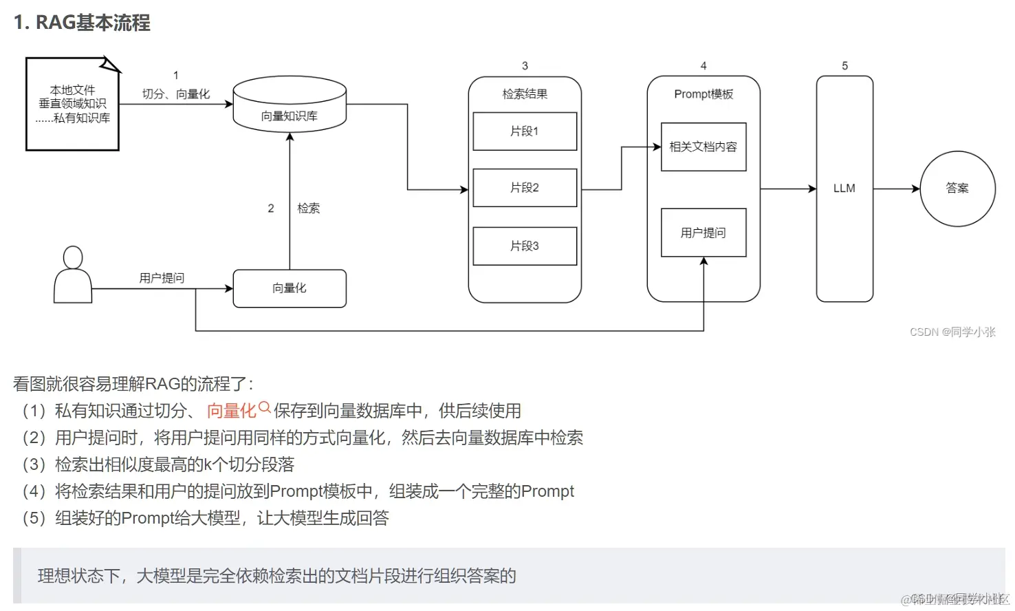 【rag优化 前沿】0 综述：盘点当前传统rag流程中存在的问题及优化方法、研究前沿10个痛点问题，20 优化方法 掘金