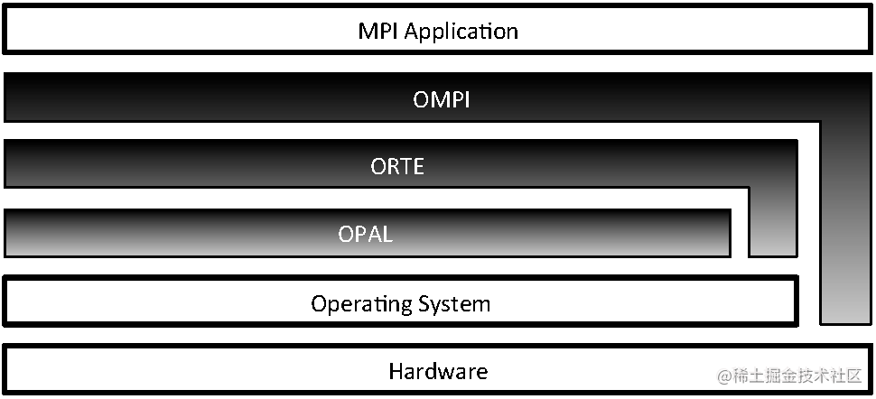 Open MPI source Code Learning Notes - architecture introduction ...