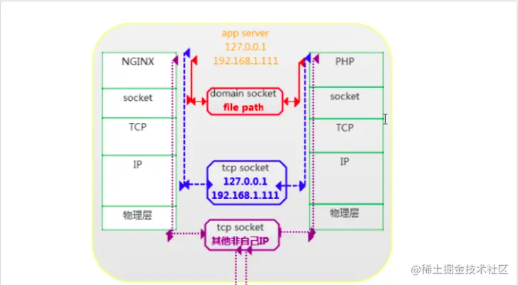 php-fpm应该如何优化请注意，优化 PHP-FPM 的具体方法可能因您的应用程序、服务器环境和流量模式而异。建议在进 - 掘金