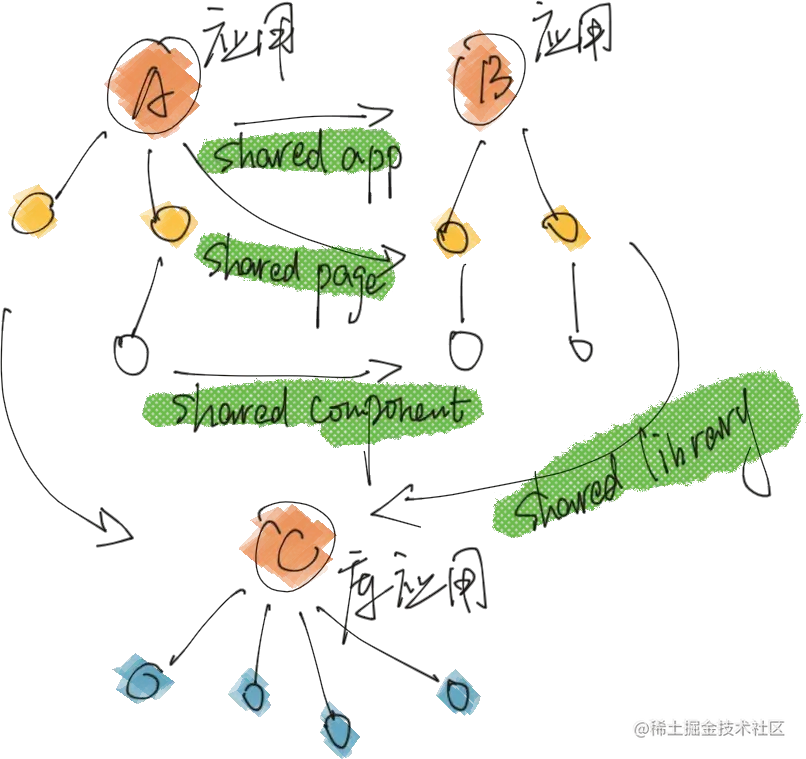 Module Federation原理剖析最近webpack5正式发布，其中推出了一个非常令人激动的新功能，即今日的主角 - 掘金