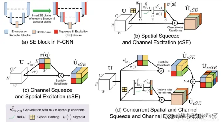 SENet系列之SKNetSKNet的思想就是利用非线性的方法整合信息，以实现动态调整感受野的大小，就是根据实际内容，找 - 掘金