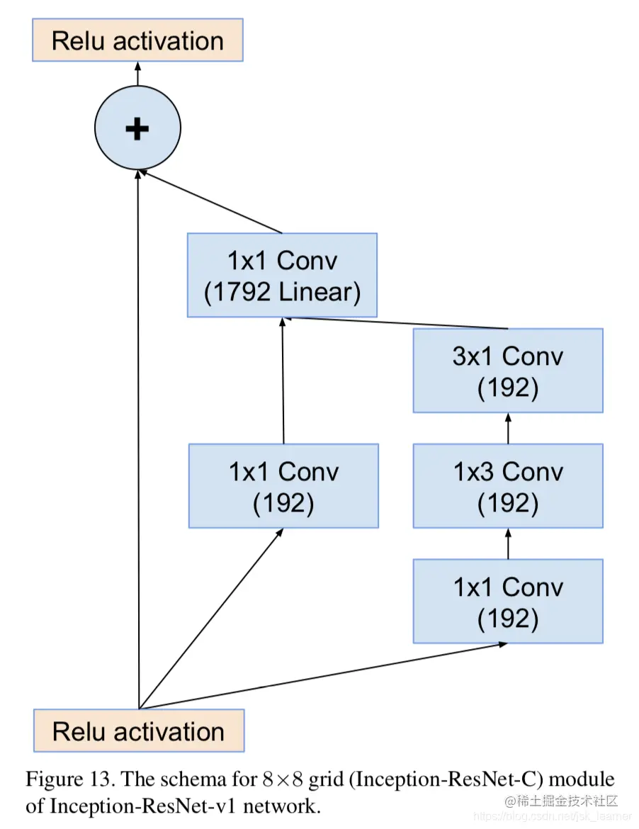Inception系列：Inception-v1（GooLeNet）、Inception-v2、Inception-v3、Inception ...