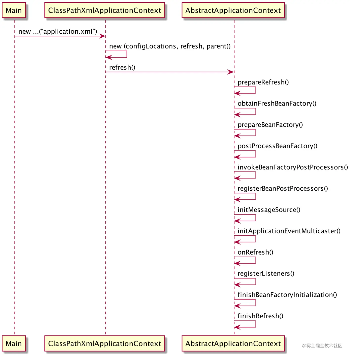 Spring 源码阅读笔记（一）Spring 源码阅读笔记（一） 背景 作为Java开发程序员，不管是在工作中、和同事聊 - 掘金