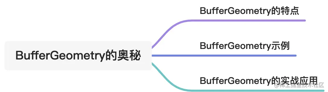 ThreeJs入门26-THREE.BufferGeometry的奥秘上一节，我们主要讲了vtk模型文件格式，和模型解析 - 掘金