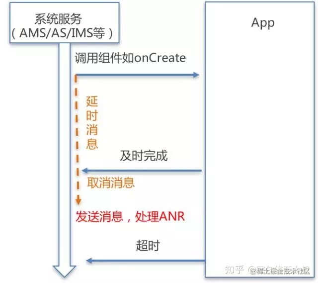 Android ANR 经验汇总一 —— ANR介绍 - 掘金