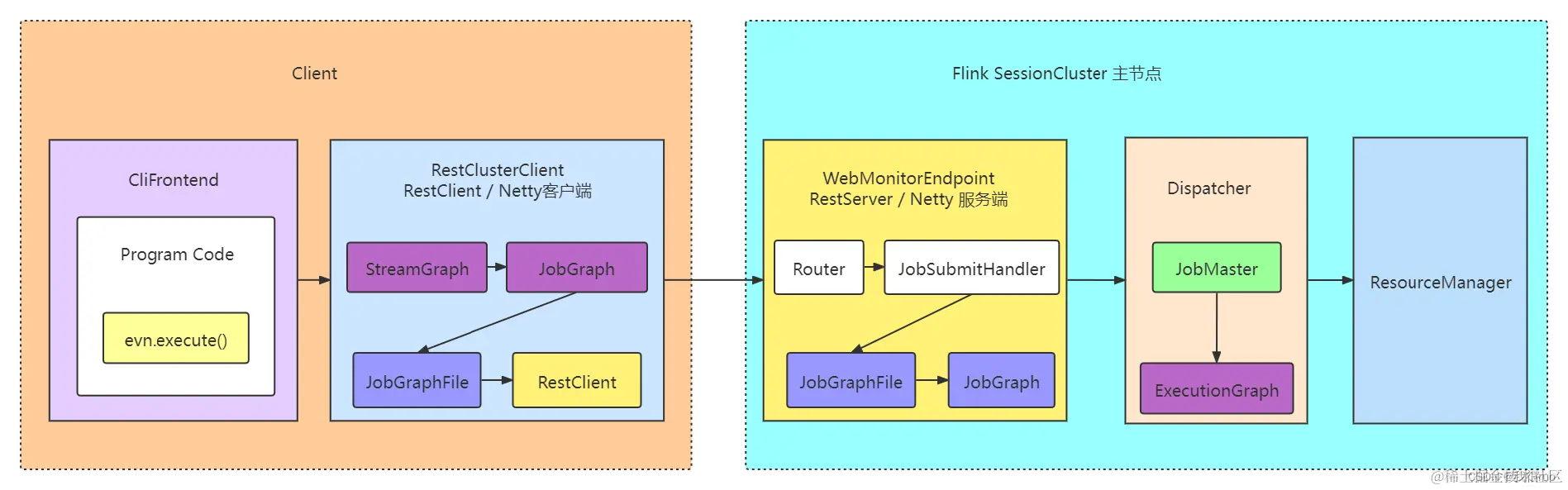 深入理解 Flink（六）Flink Job 提交和 Flink Graph 详解本章节重点介绍了 Flink Job - 掘金