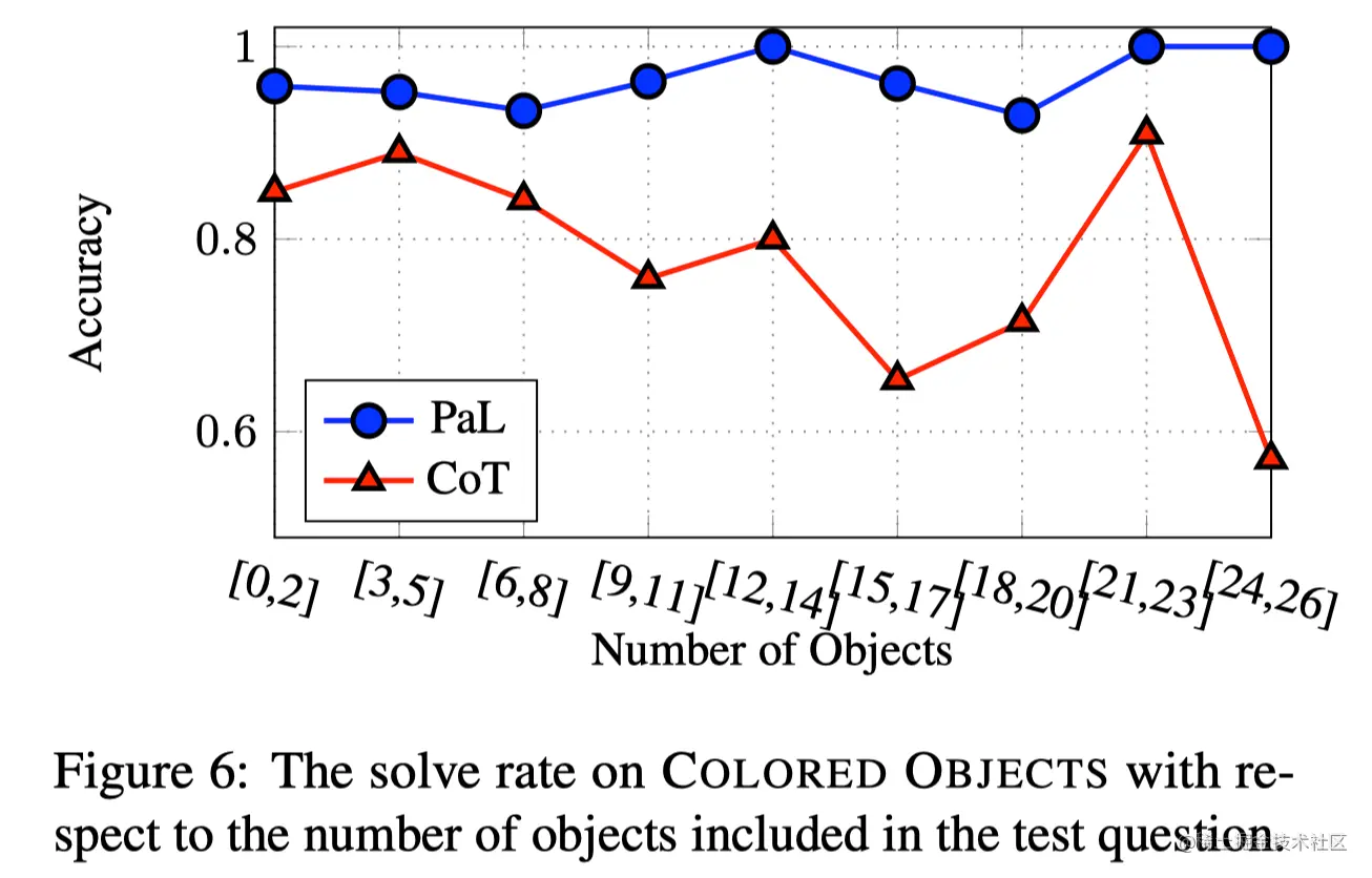 论文笔记：PAL: Program-aided Language Models本文正在参加 人工智能创作者扶持计划 导语 - 掘金