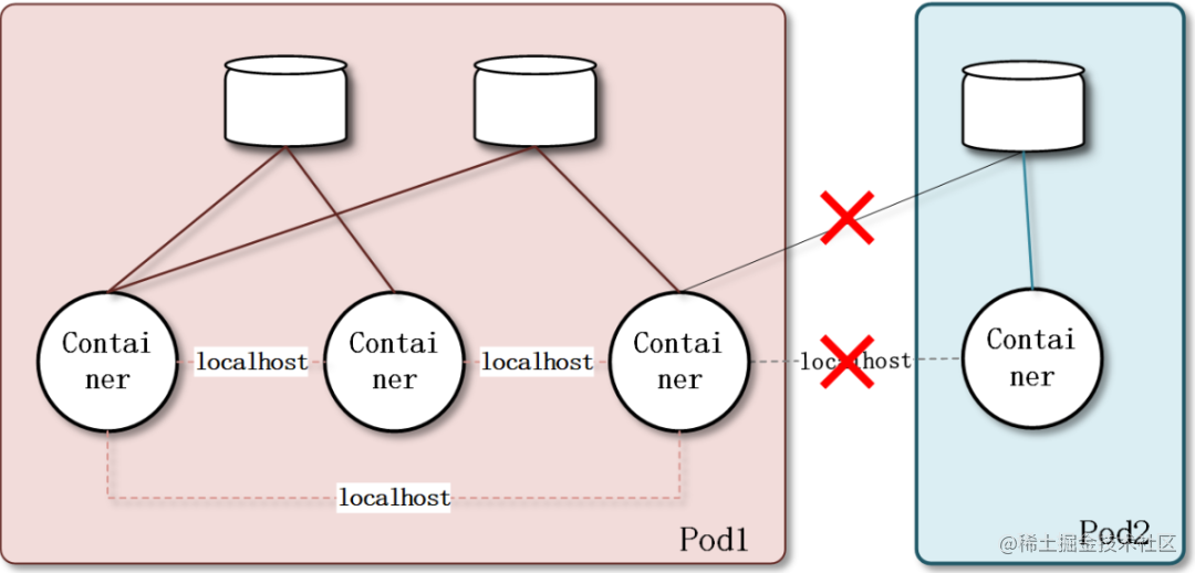 Kubernetes Core resource Object Overview - Moment For Technology