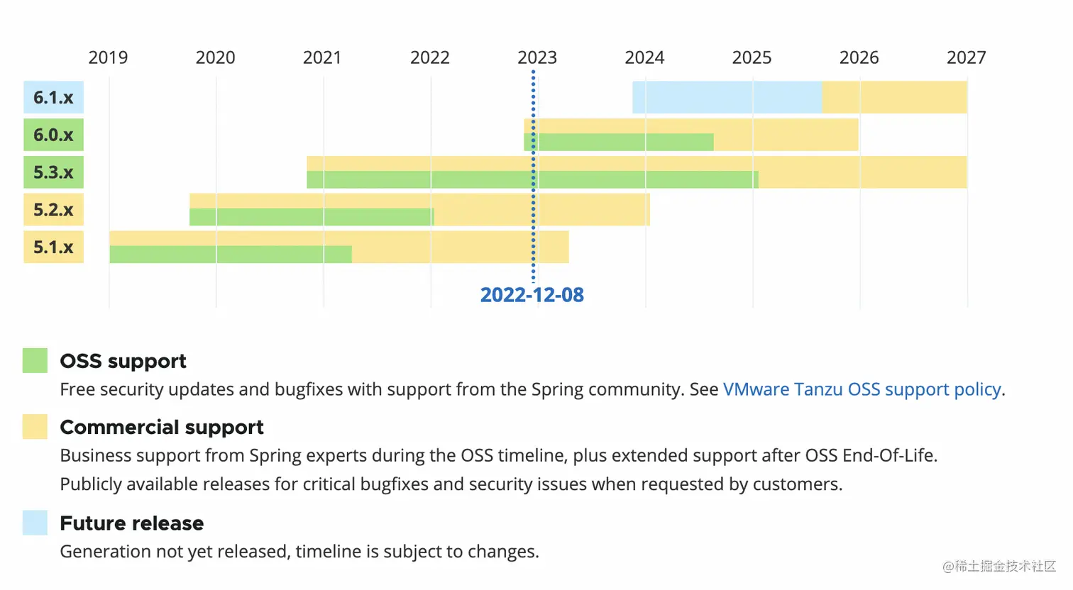 Spring 6 0 正式发布，一文了解新特性正式发布 Spring Framework 6 0 首个 Rc 版本正式发 掘金
