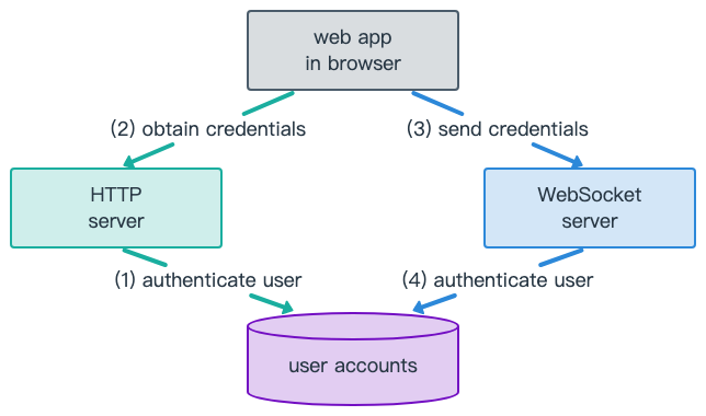Websocket 与 Socket、tcp、 的关系及区别 