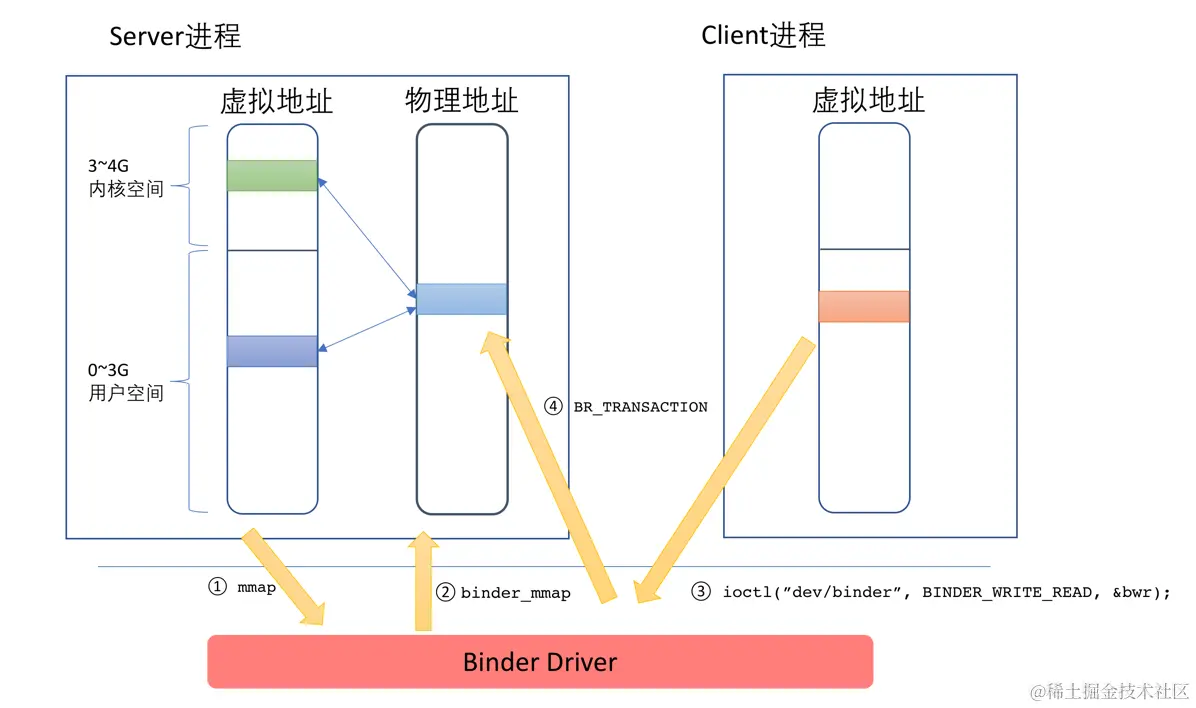 [Framework] Android Binder 工作原理[Framework] Android Binder 工作 - 掘金