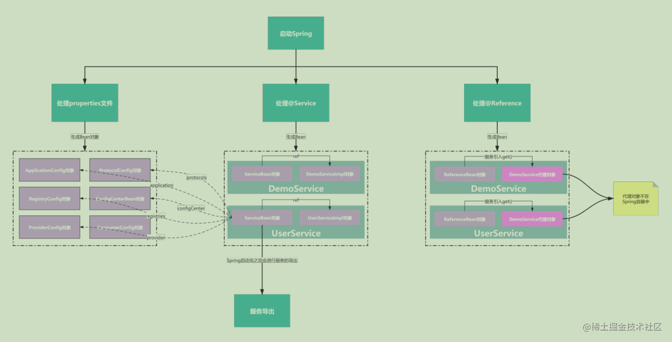 Spring and Dubbo integration principle and source code analysis - Moment For Technology