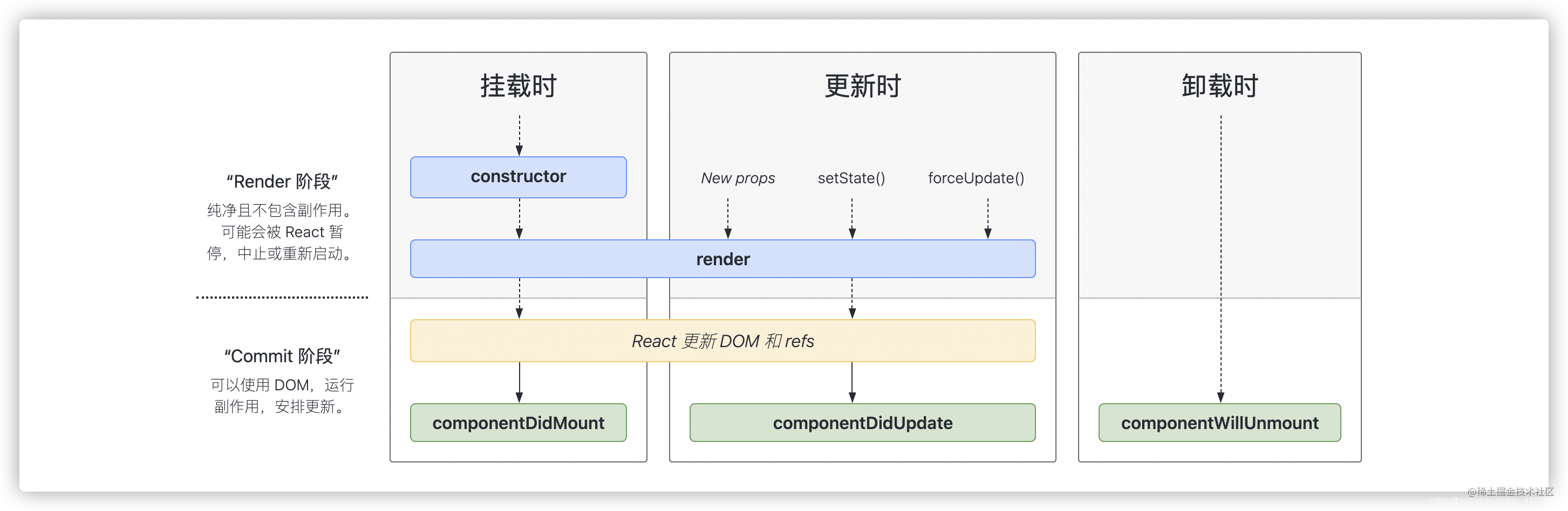 React's life cycle you can see - Moment For Technology