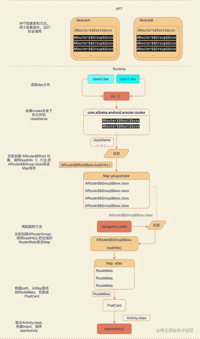ARouter自动注册插件-AutoRegister解析 一、 Arouter的组件注册 1. 自动注册插件 在看ARo - 掘金