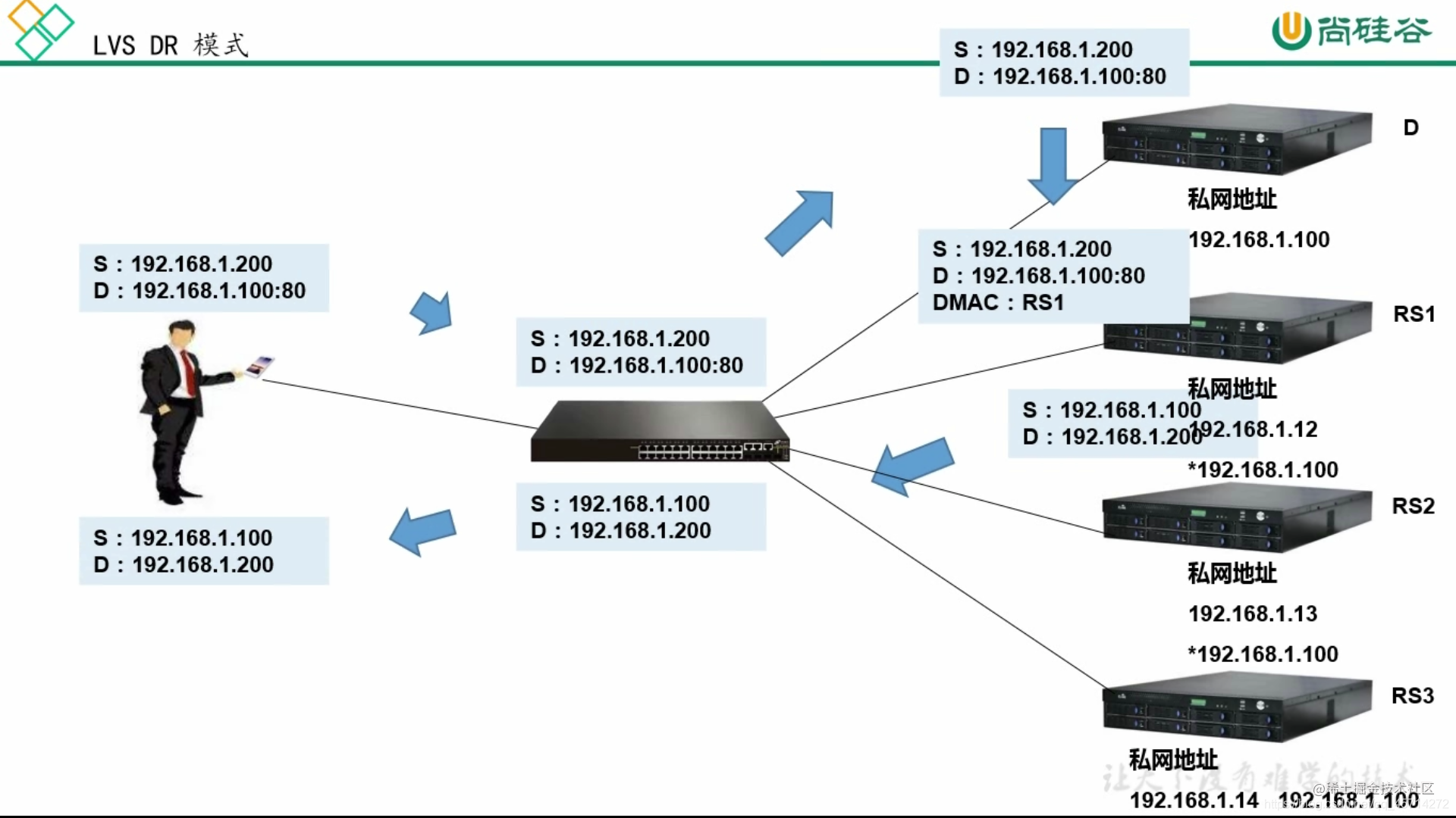 LVS+Keepalived for high availability and load balancing - Moment For ...