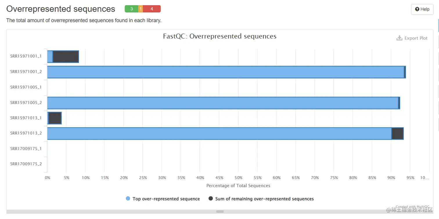 MultiQC的安装及使用MultiQC简介 NGS技术的进步催生了新的实验设计、分析类型和极高通量测序数据的生成。对于 - 掘金