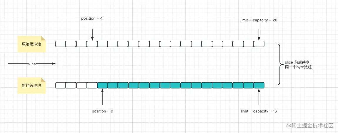 ByteBuffer之slice以 HeapByteBuffer 为例分析。 The content of the ne - 掘金
