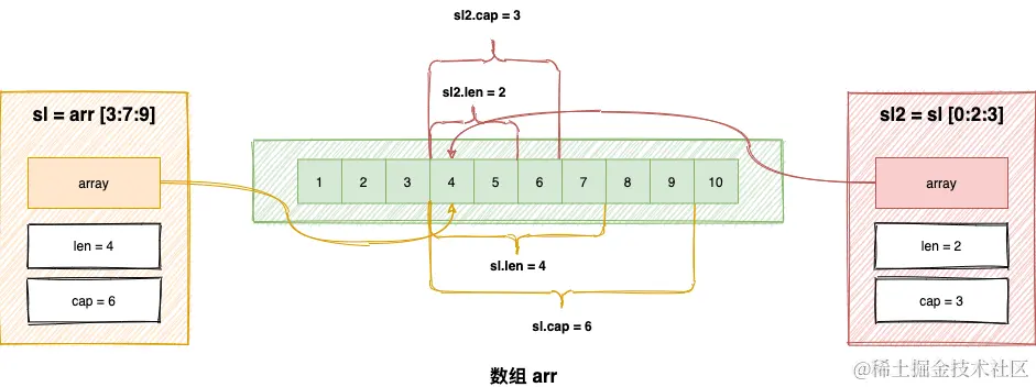 3. golang 切片详解（面试看这一篇就够了）本文介绍了 golang 语言的一种数据结构 slice，从数据结构到 - 掘金