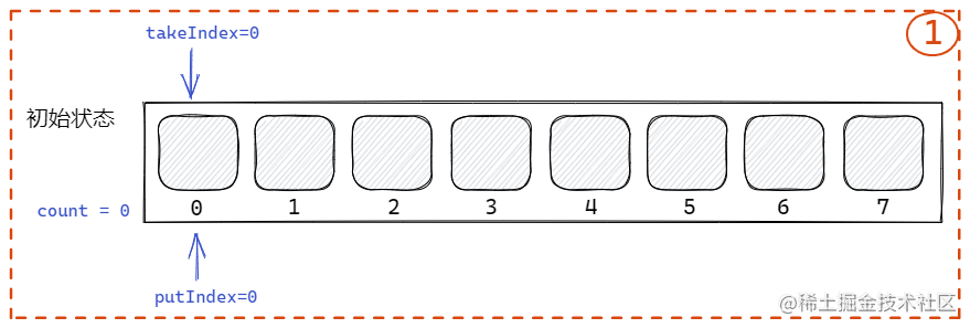 深入理解Java系列 | BlockingQueue用法详解 - 掘金