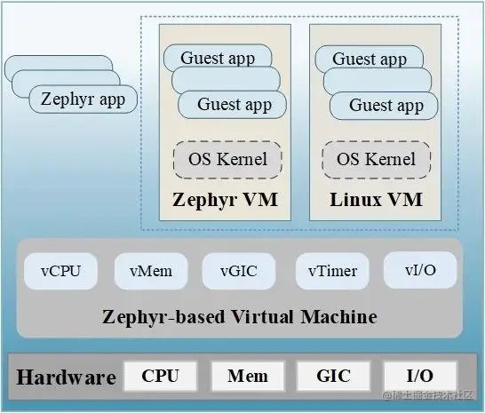 openEuler开源新项目，嵌入式实时虚拟机ZVM介绍嵌入式实时虚拟机ZVM（Zephyr-based Virtual - 掘金