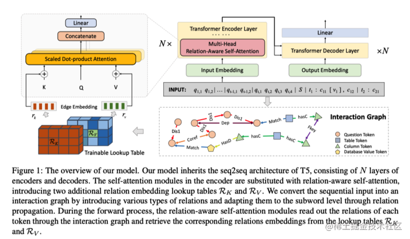 Text-to-SQL学习整理（二十八）：RASAT--将关系结构集成到T5模型中 - 掘金