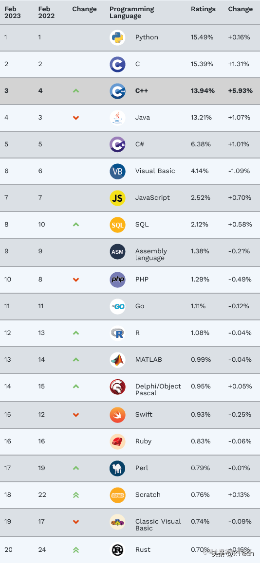 2023年2月TIOBE指数：C++依然势不可挡，Rust“最受欢迎” - 掘金