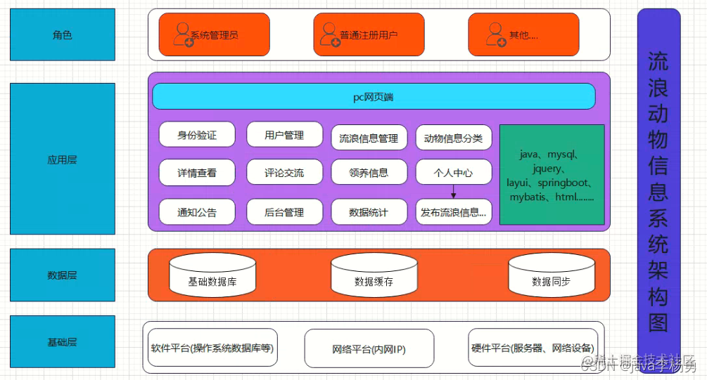 Design and implementation of stray animal communication information platform based on Java ...