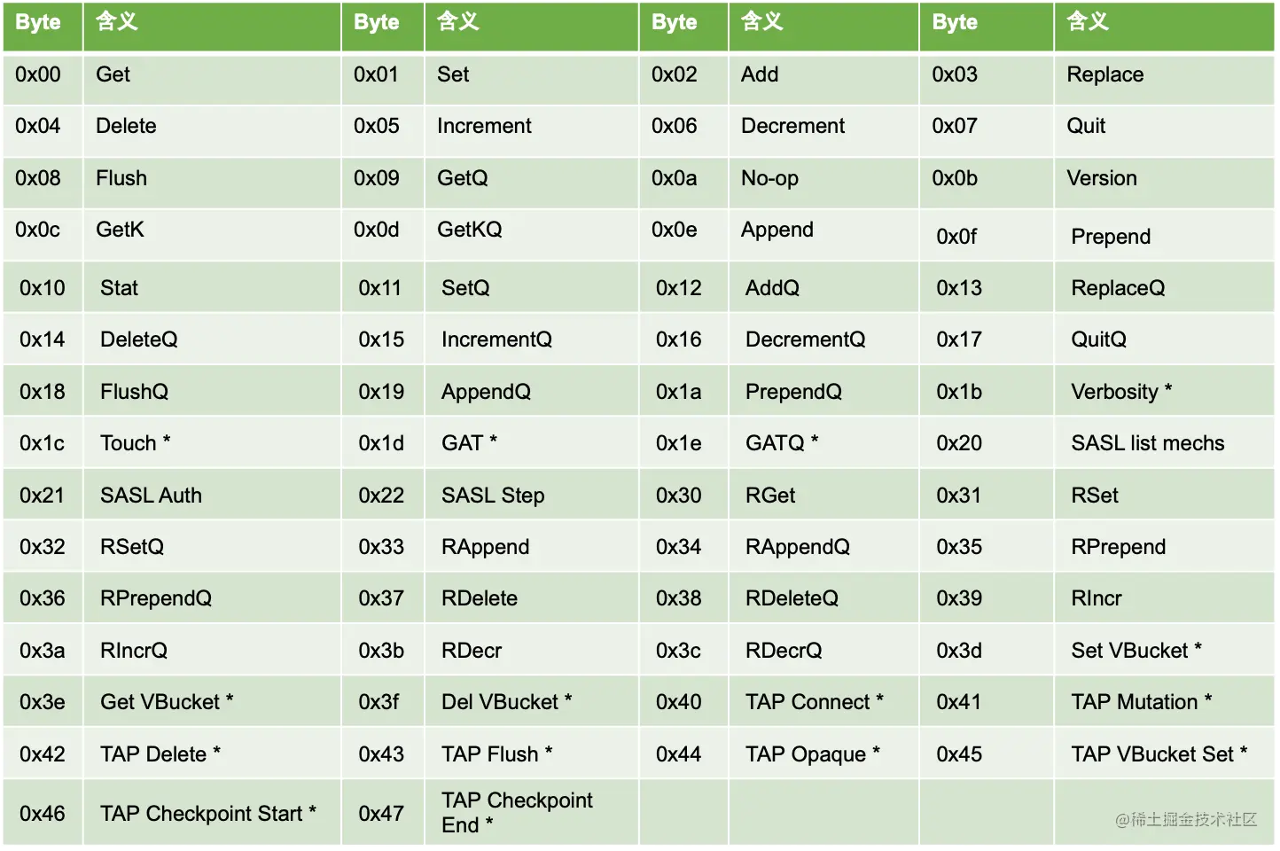 网络协议之:memcached binary protocol详解 - 掘金