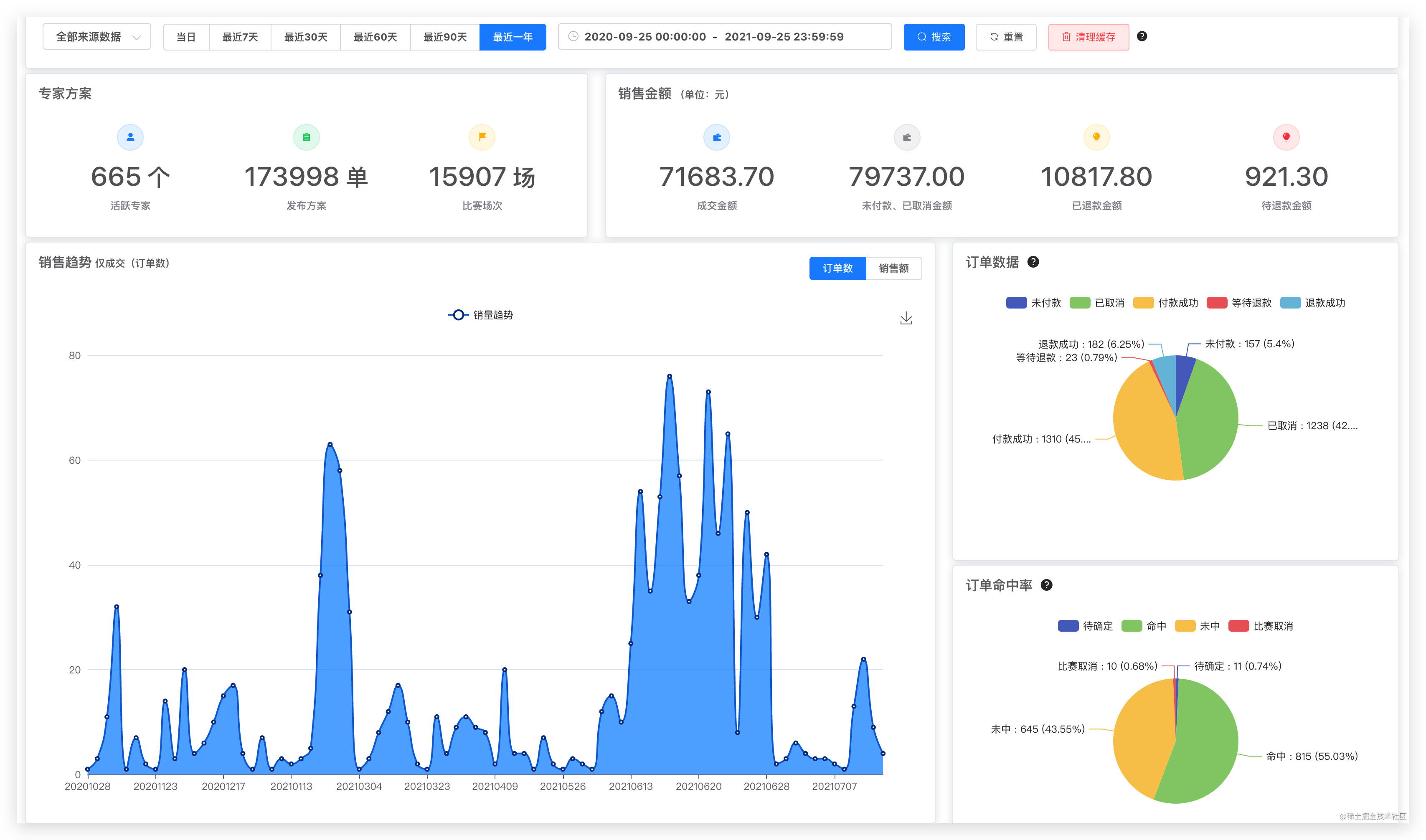Vue-Element UI集成ECharts实现数据统计分析页 - 掘金