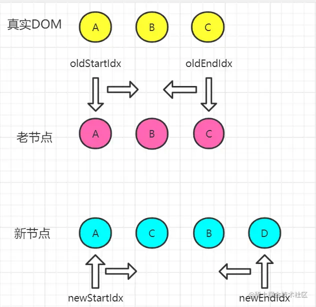 带你搞懂Vue虚拟Dom和diff算法使用过Vue和React的小伙伴肯定对虚拟Dom和diff算法很熟悉，它扮演着很重 - 掘金