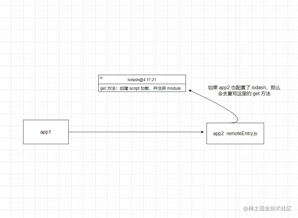 解析 Module Federation 的 Shared 原理webpack5 的 Module Federation - 掘金