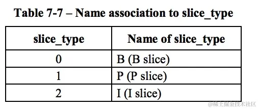 H265NALU H265 NALU结构与H264基本类似，主要有两点差异： NALU Size分割的HVCC结构和St - 掘金