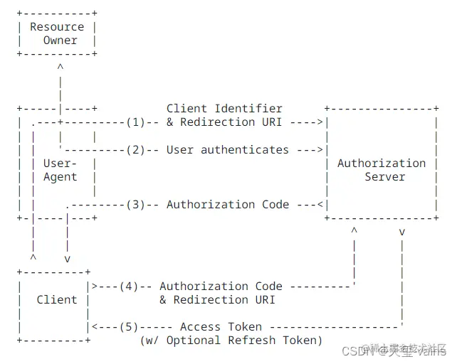 Spring Authorization Server入门 一 初识springauthorizationserver和oauth2 1