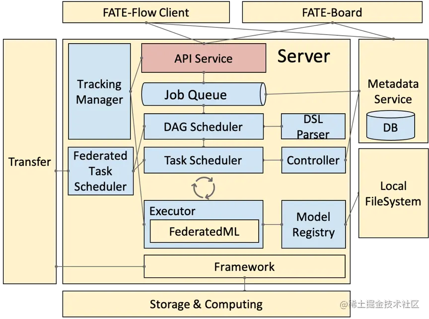 联邦学习开源框架FATE架构fate资料存在着多处版本功能与发布的文档不匹配的情况，各个模块都有独立的文档，功能又有关联 - 掘金