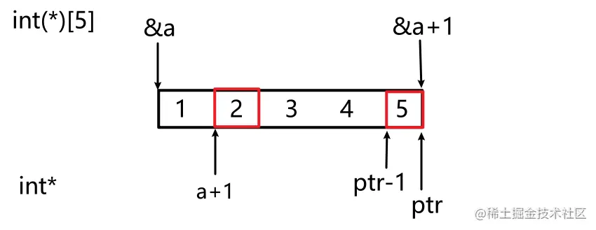 【带你玩转C语言】---指针笔试题剖析持续创作，加速成长！这是我参与「掘金日新计划 · 10 月更文挑战」的第3天， 笔 - 掘金