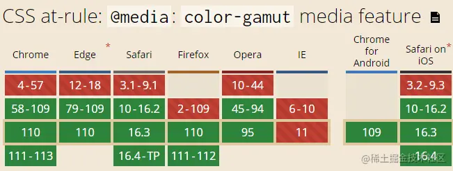 CSS 颜色函数 color() 和 color-mix()CSS color() 函数允许在浏览器中显示任何的颜色空间 - 掘金