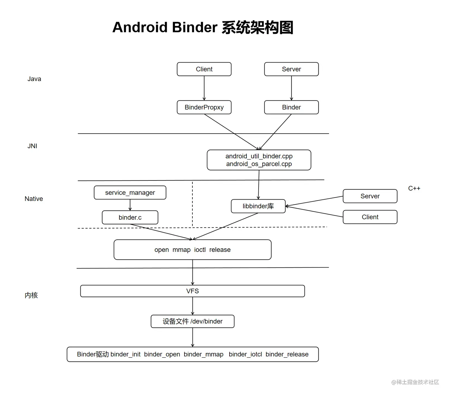 如何深入掌握 Android 系统开发的拦路虎 Binder0. 为什么要深入学习 Binder Binder 是整个 - 掘金
