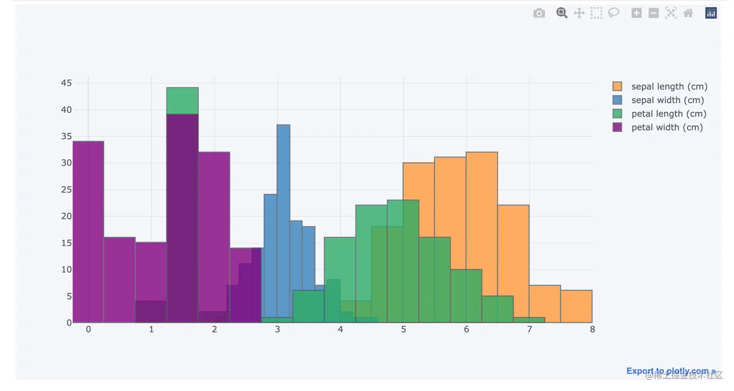 高级可视化神器：cufflinkscufflinks是一个基于Python的数据可视化库，它建立在Plotly库之上，为 - 掘金