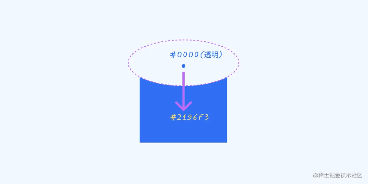 使用 Css 渐变来实现波浪动画之前看到coco的这样一篇文章： 纯 Css 实现波浪效果！，非常巧妙，通过改变bord 掘金