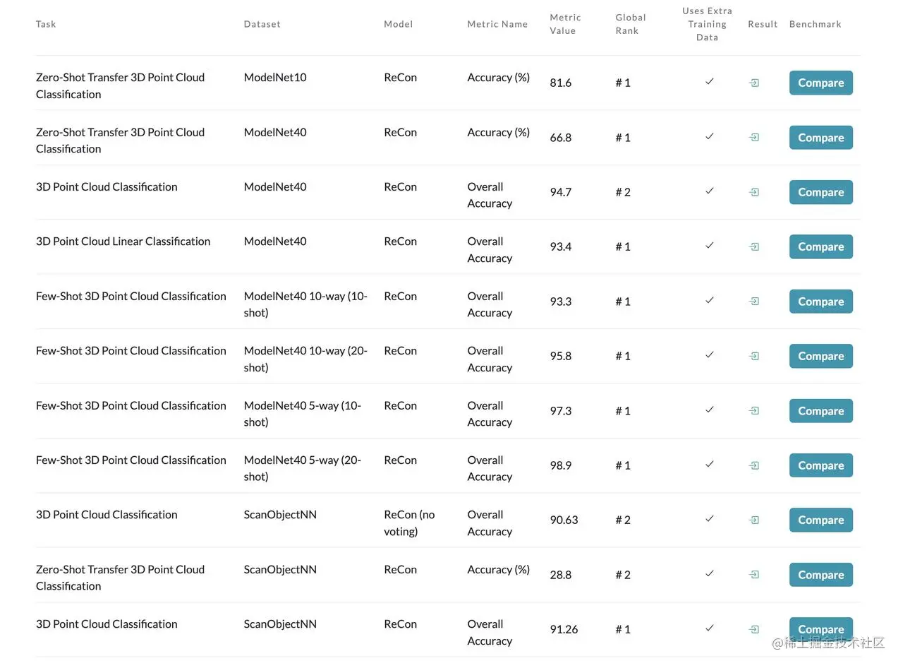 ICML 2023 | 究竟MAE与对比学习怎样结合才是最优的？ReCon来告诉你答案本文介绍一下在 3D 表征学习上的 - 掘金